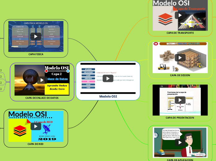 Modelo OSI - Mind Map